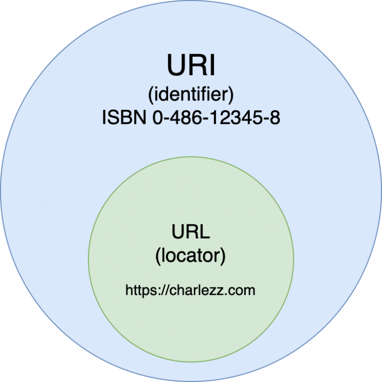 URI URL 